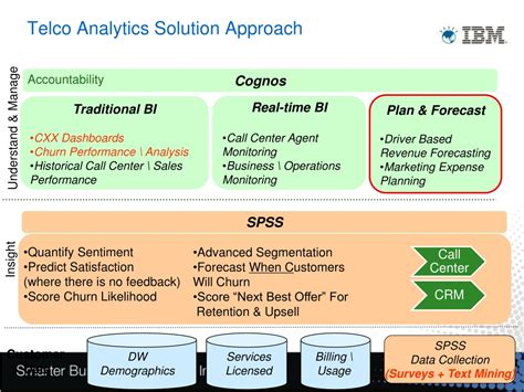 Ppt Ibm Business Analytics Powerpoint Presentation Free Download Id9296851