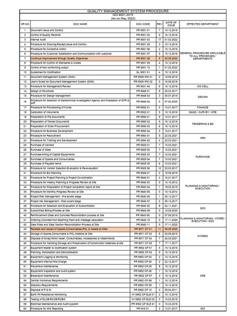 Current Qms Procedure List Infra Division Pdf Quality Management System Business