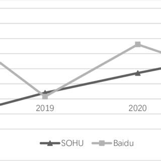 Return On Assets Ratio Comparison Download Scientific Diagram