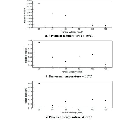 Trend Of Friction Coefficient With Vehicle Speed Download Scientific Diagram