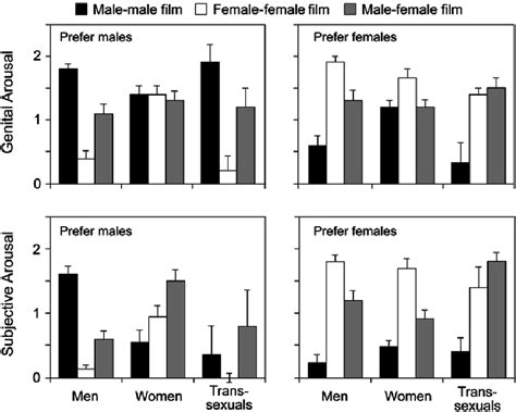 Mean Genital Upper Graphs And Subjective Lower Graphs Arousal To Download Scientific