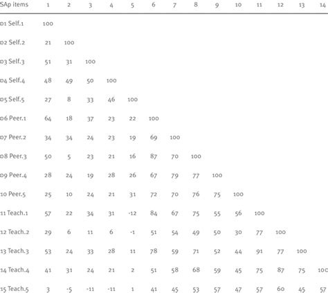Correlation Matrix Monotonicity Coefficient Of The Socially In Download Scientific Diagram
