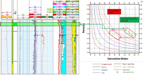 Enhancing Sw Value By Buckle Plot Reference Based On Grain Size In