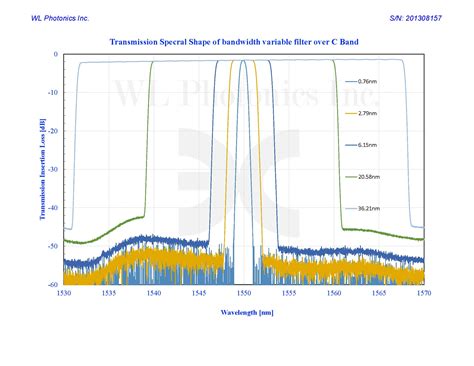 Wl Photonics Inc Bandwidthvariablefilteratfixedcentrewavelength