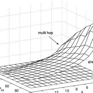 PDF Evaluation Of Energy Costs For Single Hop Vs Multi Hop With Respect To Topology Parameters