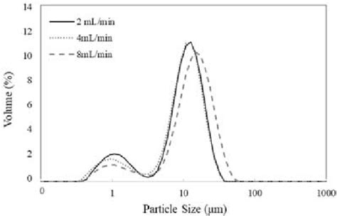 Particle Size Distribution Of Microspheres Prepared At Different