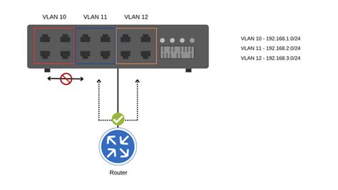 What Is A VLAN And How Does It Work