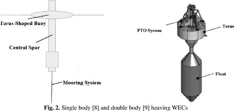 Figure 1 From A Review Of Power Take Off Systems Employed In Wave Energy Converters Semantic