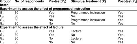Experiment To Assess The Effect Of Programmed Instruction And Lecture