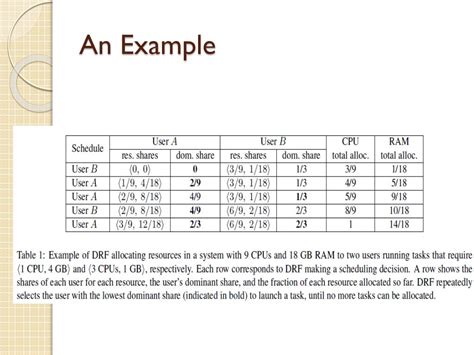Ppt Dominant Resource Fairness Fair Allocation Of Multiple Resource