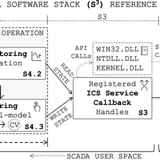 Block Diagram Of The Proposed IoT Based SCADA System Download Scientific Diagram