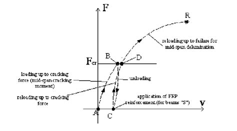 Force Versus Midspan Deflection Schematic Representation Of The Download Scientific Diagram