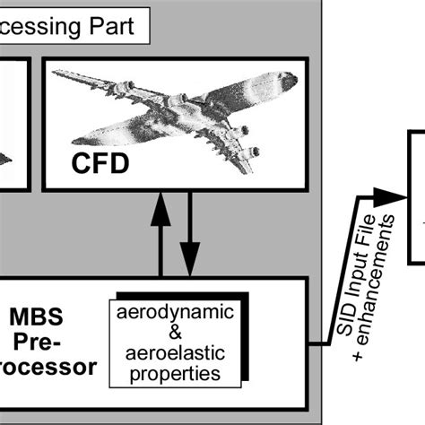 5 Main Characteristics Of An Aircraft Design Process Download