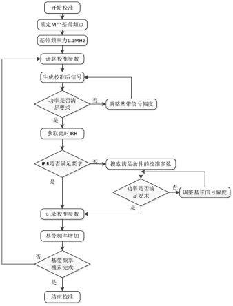 一种宽带信号IQ不平衡及通道平坦度校准方法与流程