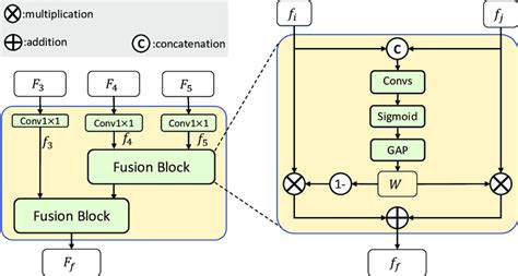 The Multi Scale Semantic Context Fusion Msf Module Download
