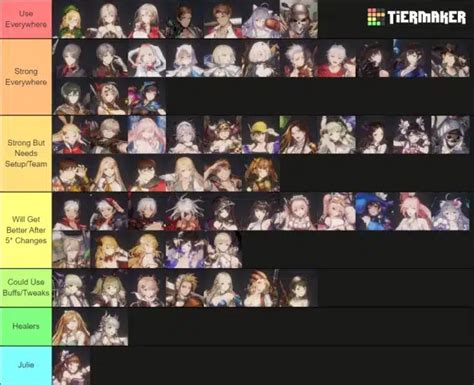 Brown Dust 2 Character Tier List Fubjv