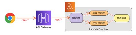 Api Gateway バックエンドのlambdaにおけるジレンマをlayerで解決する Developersio