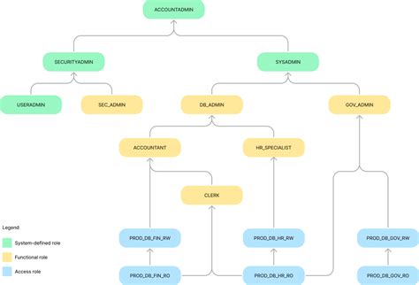 Data Governance In Snowflake Official Pythian®® Blog