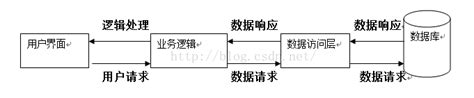 Mvc框架与三层架构解析 Csdn博客 Mvc框架与三层架构解析 Csdn博客