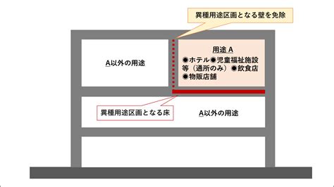 異種用途区画の緩和基準を解説｜2020年4月建築基準法改正 確認申請ナビ