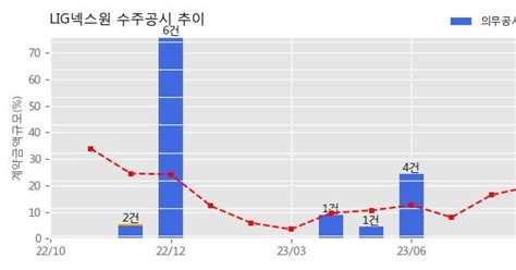 Lig넥스원 수주공시 23년 무전기세트 외 3항목 643억원 매출액대비 2 90