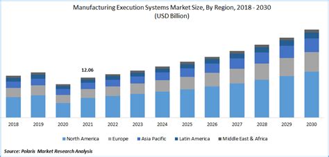 Manufacturing Execution Systems Market Size Share Global Analysis