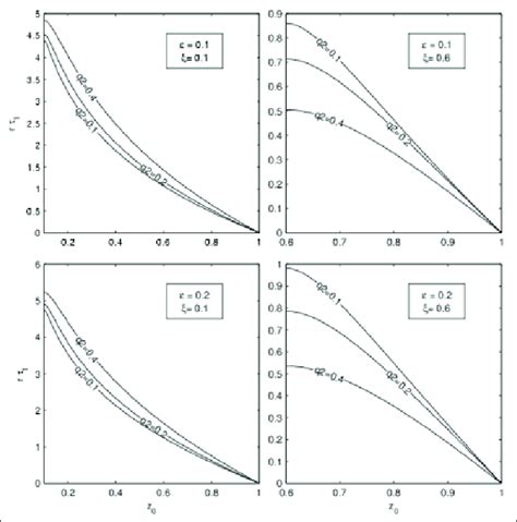 Dependence Of 2 1 0 R Z Q τ ξ On The Initial Condition Error 0