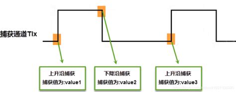 [控制基础] 定时器tim的输入捕获——正交编码器模式与pwm输入（基于stm32f103 cubemx hal） 编码器模式和pwm模式