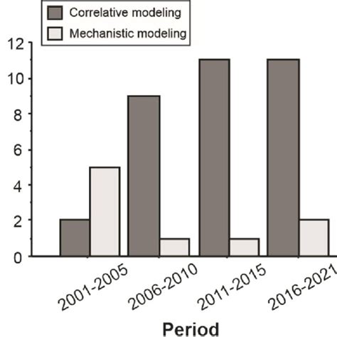Conceptual Structure Of How The Distribution Modeling Tool Can Be Used Download Scientific