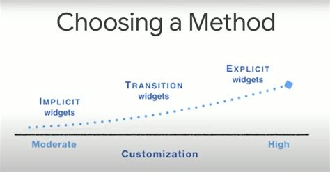FlutterMastering Animation 4 The Confusing Parts Of Animations