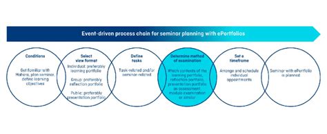 Event Driven Process Chain For Seminar Planning With E Portfolios Download Scientific Diagram