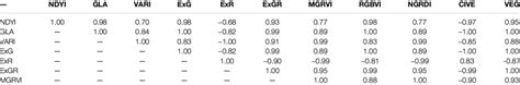 Correlation Comparison Of Mangrove Rgb Vegetation Indices Download