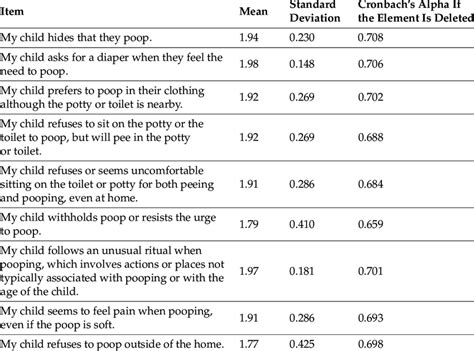 Internal Consistency Cronbachs Alpha For The Subscales And Cronbachs Download Scientific