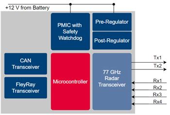 Comprehensive Survey Of Ghz Automotive Radar Companies Sensors And Ics