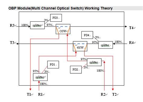Obp Module Intelligent Optical Bypass Protection System