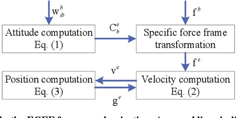 Inavfiter M Matrix Formulation Of Functional Iteration For Inertial Navigation Computation