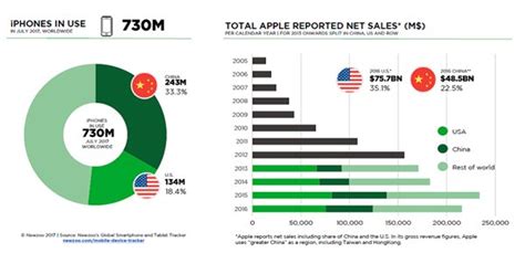 中国为最大市场 Iphone使用占近三分之一苹果iphone使用量新浪科技新浪网