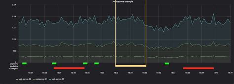 Annotations That Represent A Time Range Period Not A Point In Time