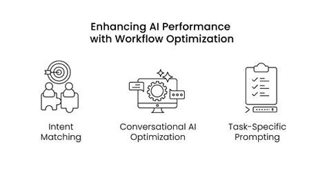 워크플로우 최적화를 통한 Ai 성능 향상 포함된 아이콘 대화형 Ai 최적화 작업별 프롬프트 Ai 워크플로우 개선 의도 일치 시나리오 기반 응답 피드백 기반 프롬프트 0명에
