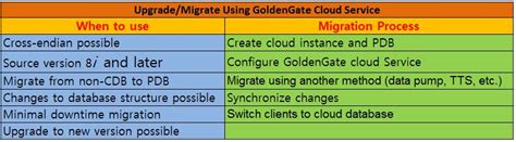 Migrating On Premises Oracle Database To Oracle Cloud Service Methods