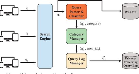 Figure 1 From Building Privacy Preserving Search Engine Query Logs For