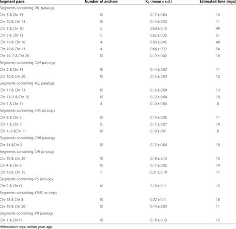 Date Calculations For Segmental Duplication Events In Soybeans