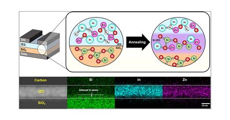 Silicon Cations Intermixed Indium Zinc Oxide Interface For High Performance Thin Film