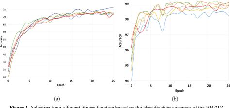 Figure 1 From Tuning Convolutional Neural Network Hyperparameters By Bare Bones Fireworks