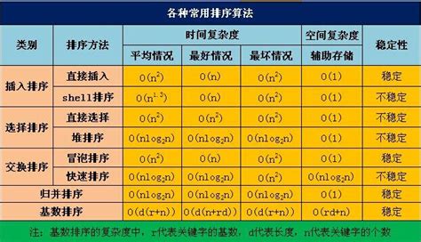 总结5种比较高效常用的排序算法高效排序算法 Csdn博客 总结5种比较高效常用的排序算法高效排序算法 Csdn博客
