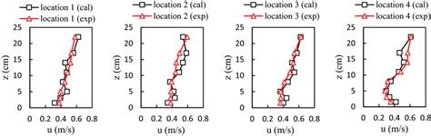 Comparison Of The Calculated Velocity Profile With The Experimental