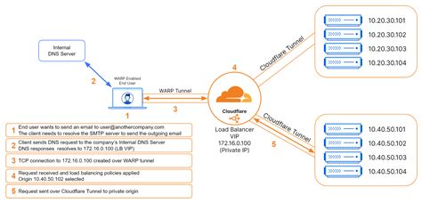 Eliminating Hardware With Load Balancing And Cloudflare One GIXtools