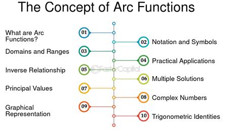 Inverse Trig Secant Trigonometry The Secant Function