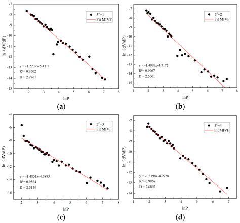 Fractal Fract Free Full Text Fractal Analysis Of Coal Pore Structure Based On Computed