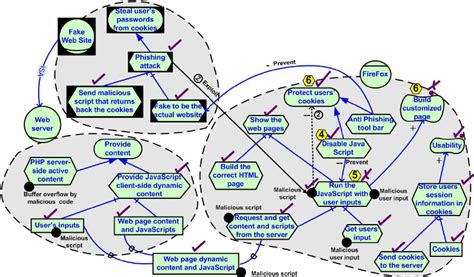 Propagation Of The Evaluation Labels Through The Countermeasure View